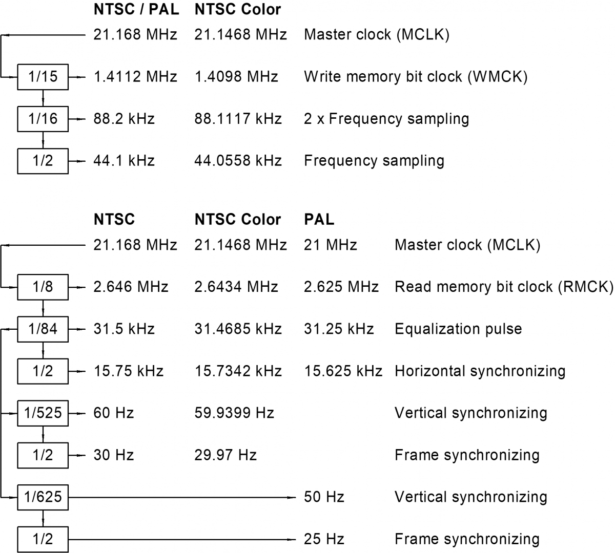 Формирование опорных частот – PCM